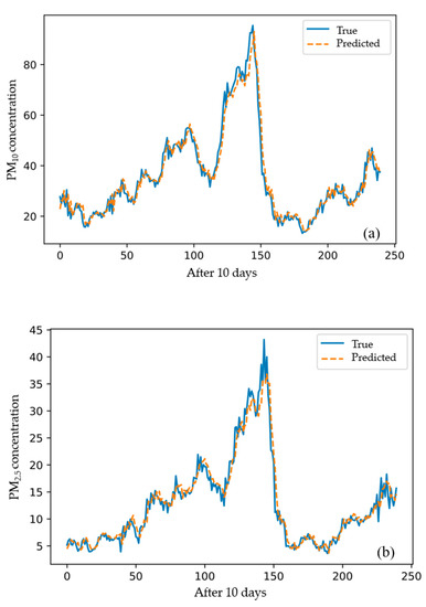 Air Pollution Prediction Using Long Short-Term Memory (LSTM) and Deep ...