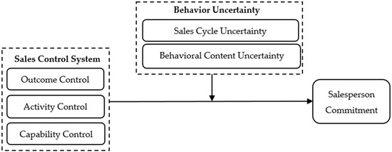 Sales Control Systems and Salesperson Commitment: The Moderating Role ...