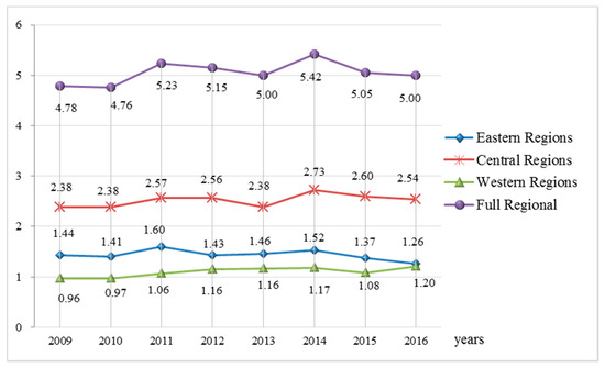 Spatial–Temporal Evolution of Urban Resilience and Its Influencing Factors: Evidence from the ...
