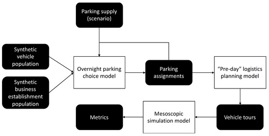 Assessing Overnight Parking Infrastructure Policies for Commercial ...