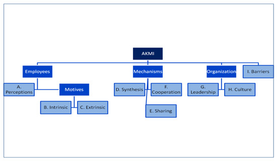 Development and Validation of a Knowledge Management Questionnaire for ...