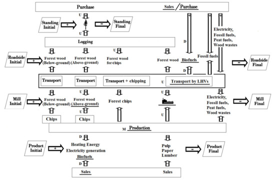 Comparison of Energy Efficiency Indicators of Road Transportation for ...