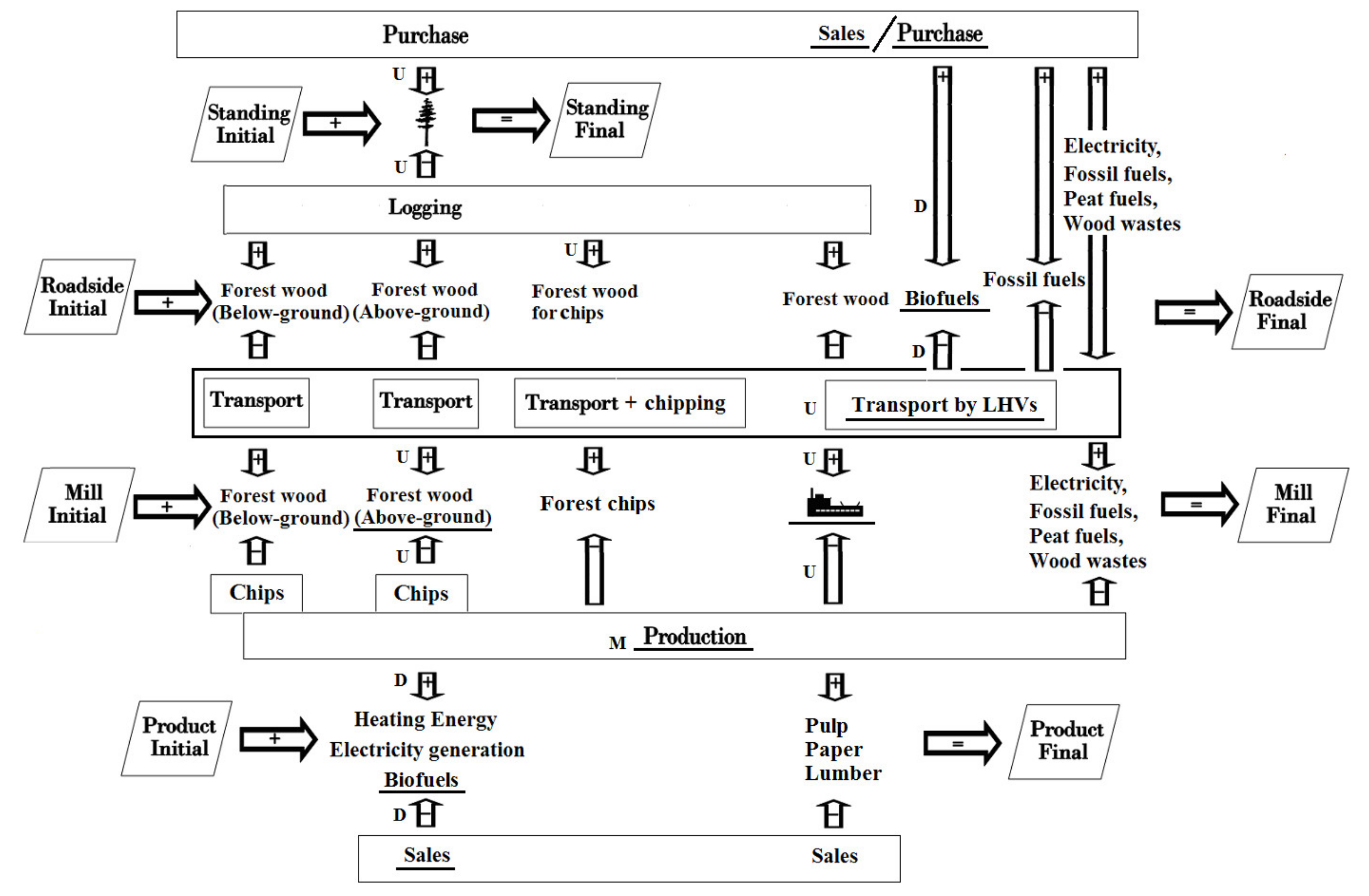 Comparison of Energy Efficiency Indicators of Road Transportation for ...