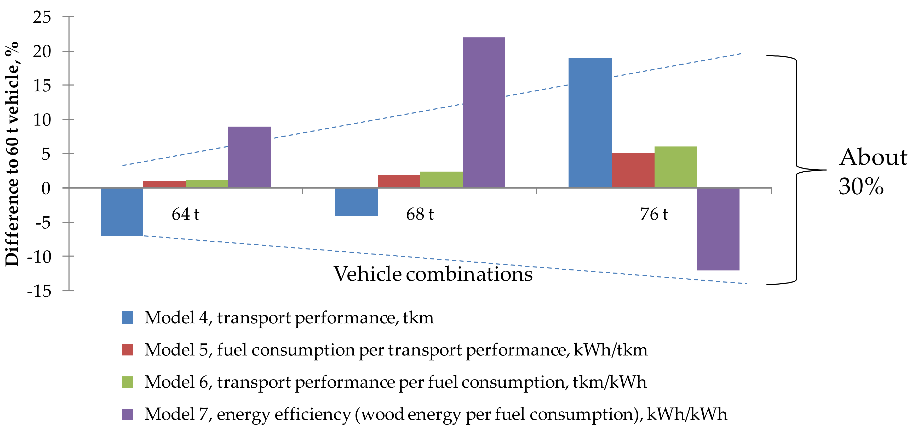 Comparison of Energy Efficiency Indicators of Road Transportation for ...