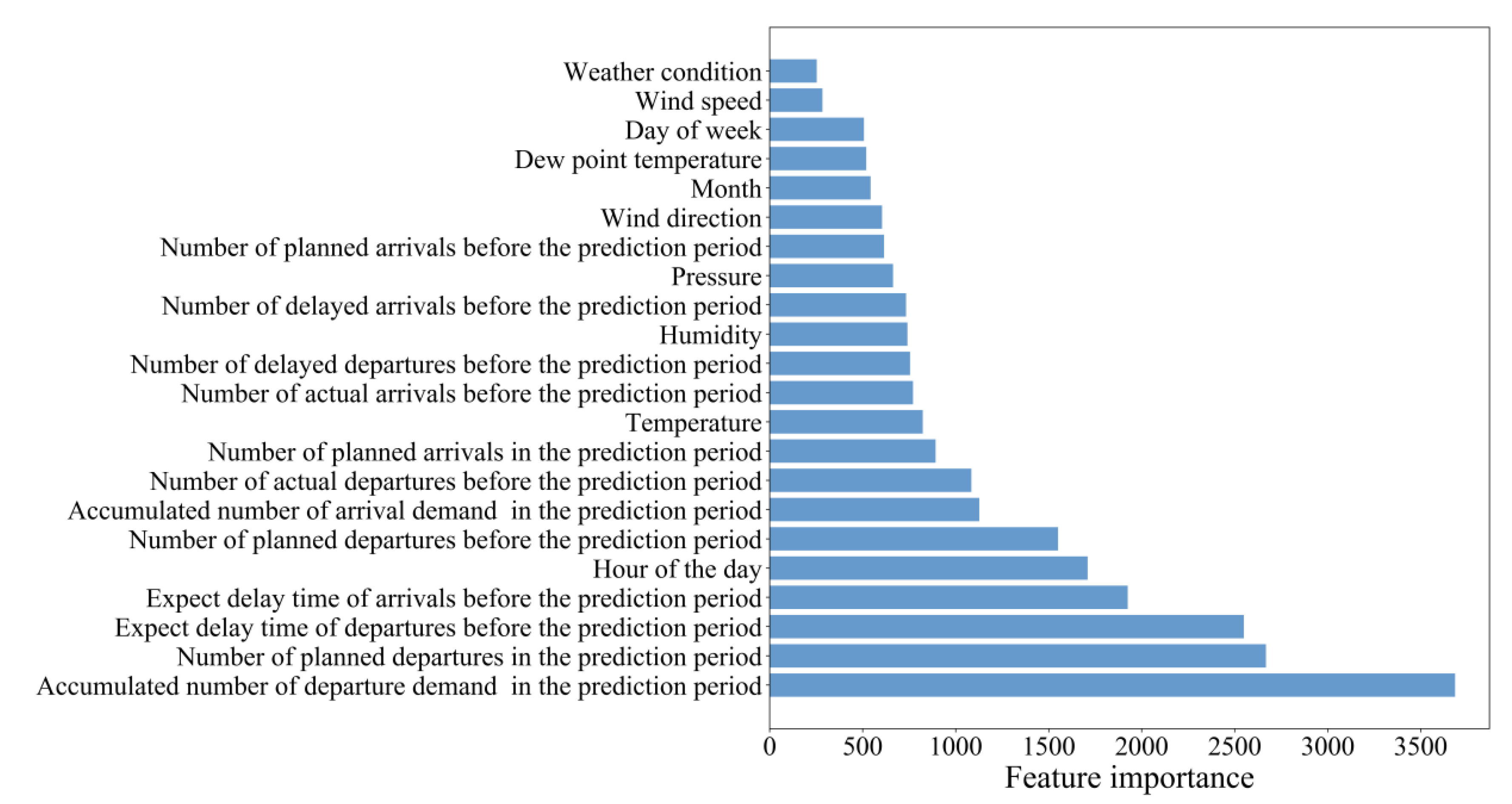 A Methodology for Predicting Aggregate Flight Departure Delays in ...