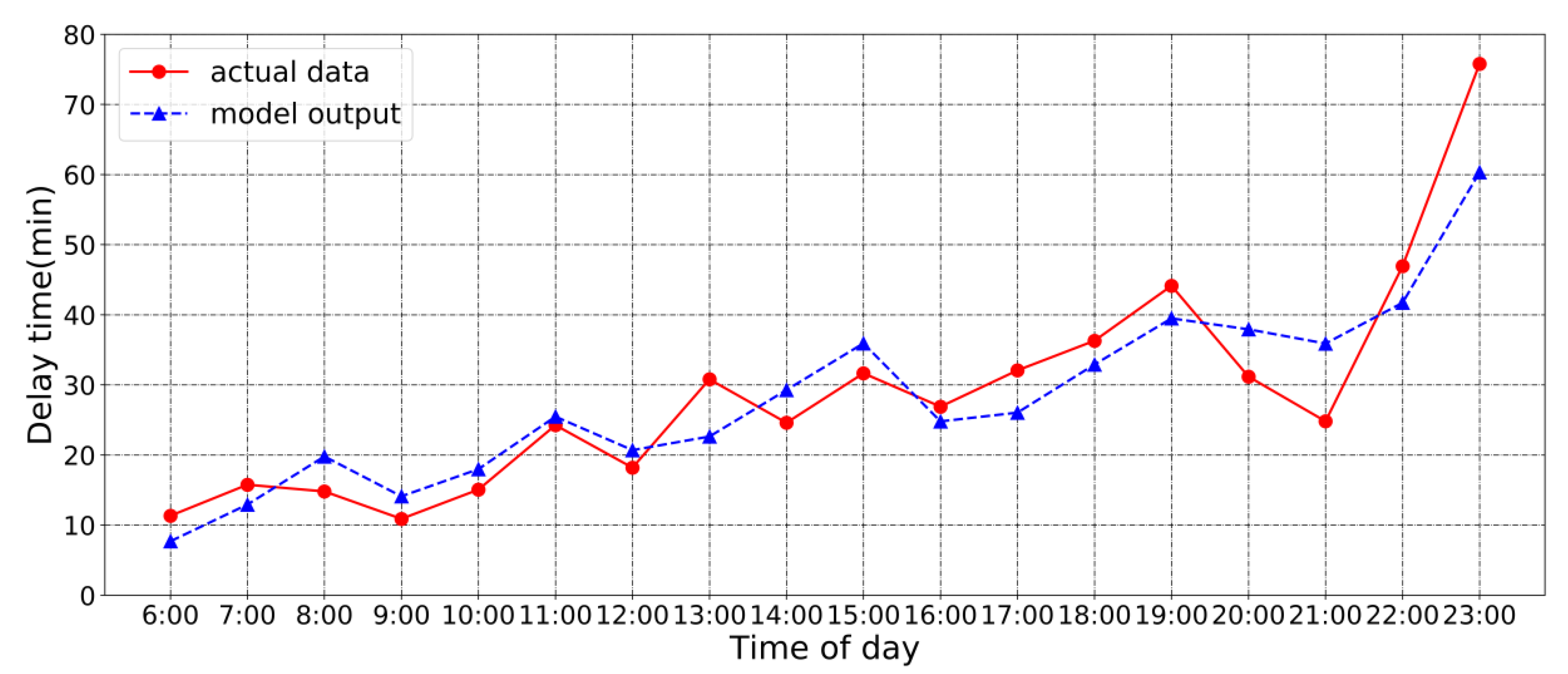 A Methodology for Predicting Aggregate Flight Departure Delays in ...