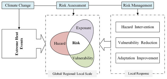 Sustainability | Free Full-Text | Assessing Urban Risk to Extreme Heat ...