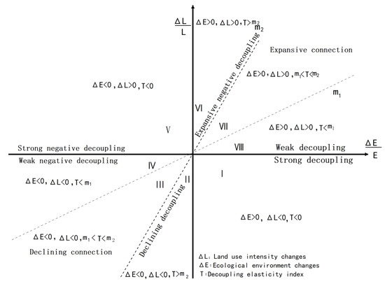 Decoupling of Land Use Intensity and Ecological Environment in Gansu ...