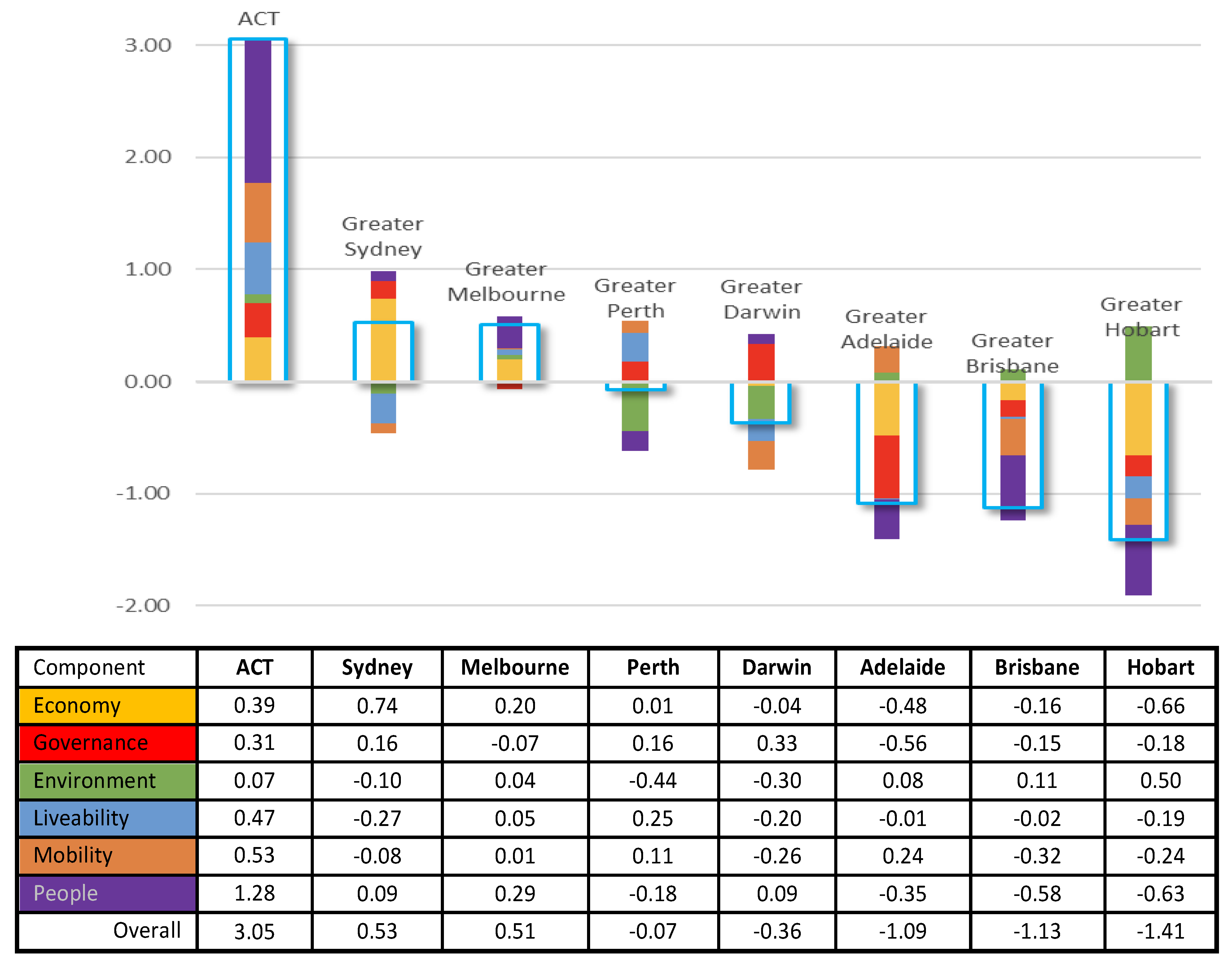 Sustainability | Free Full-Text | Smart City-Ranking of Major ...