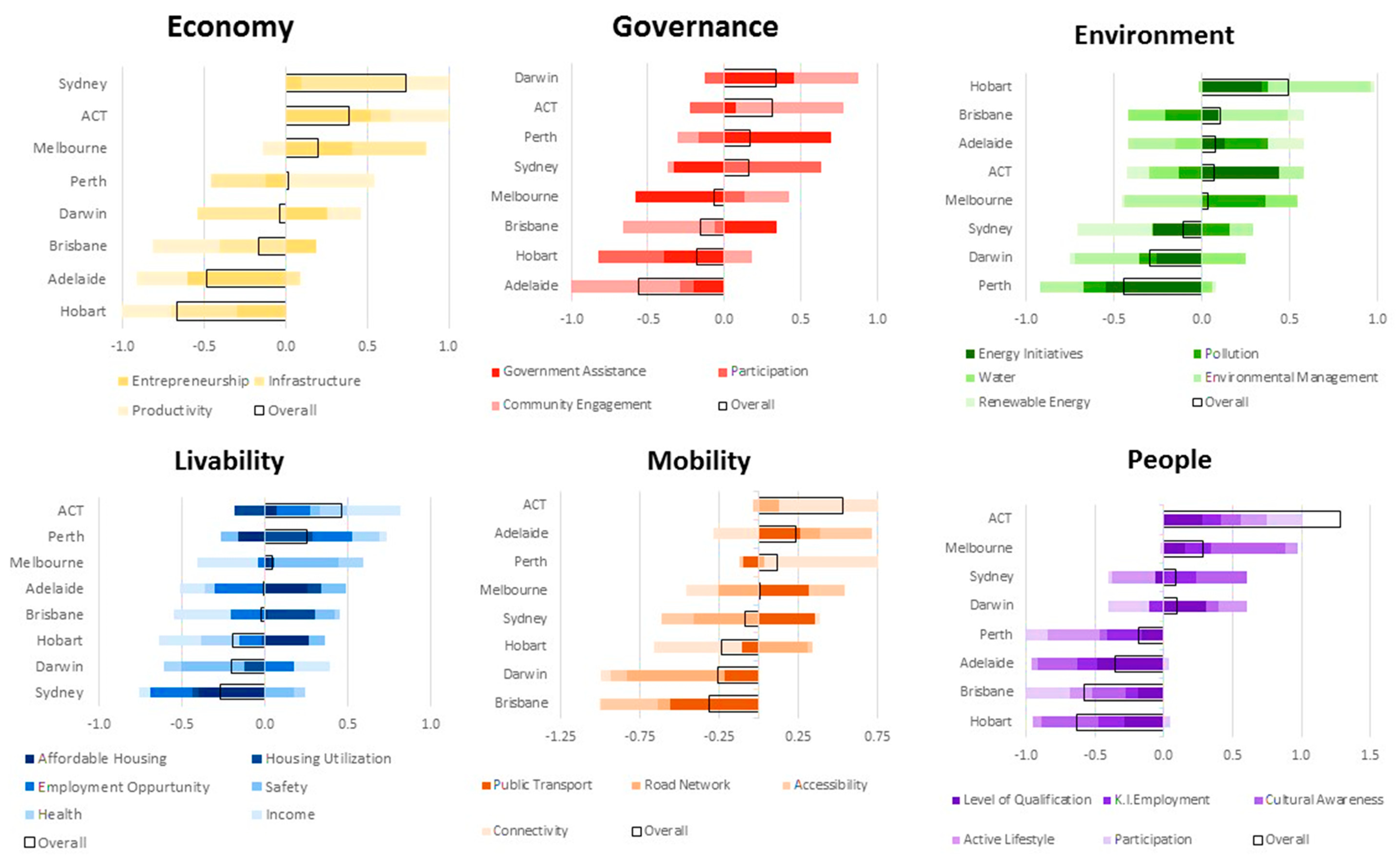 Sustainability | Free Full-Text | Smart City-Ranking of Major ...