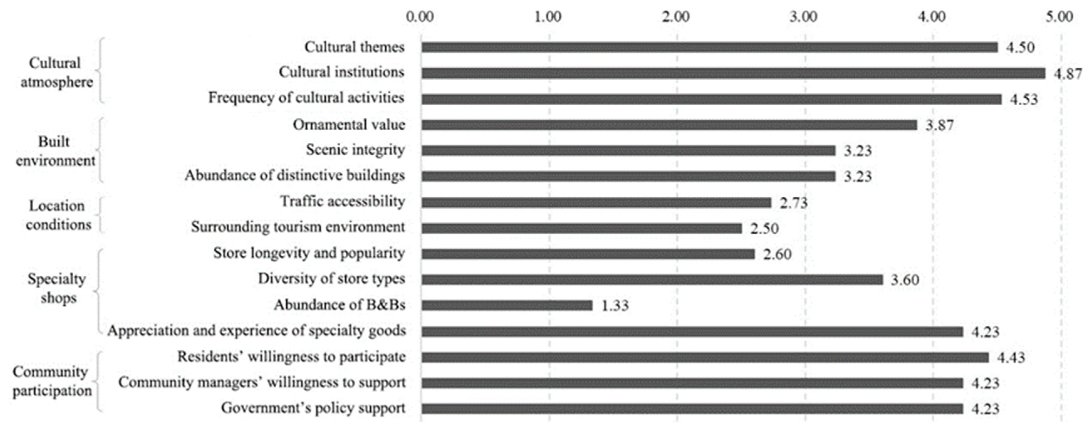 Influencing Factors and Mechanism of Urban Community Tourism ...