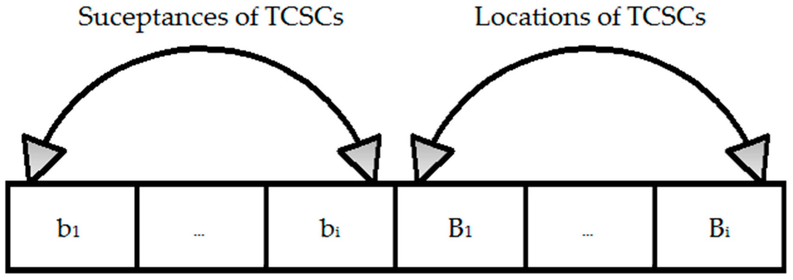 Optimal Placement of TCSC for Congestion Management and Power Loss Reduction Using Multi ...