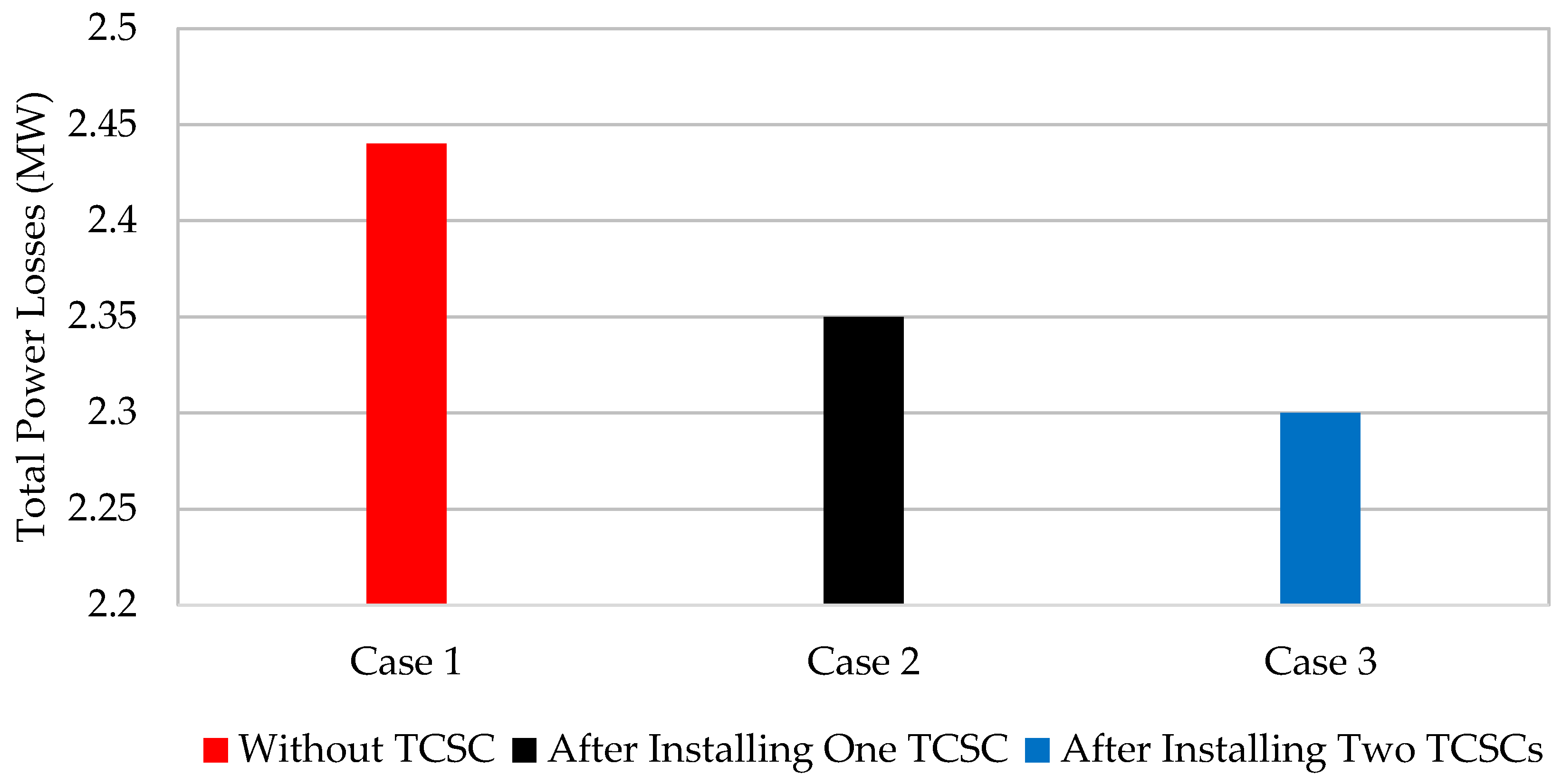 Optimal Placement of TCSC for Congestion Management and Power Loss Reduction Using Multi ...