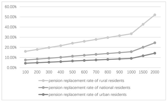 Assessing the Sustainability of China’s Basic Pension Funding for Urban ...