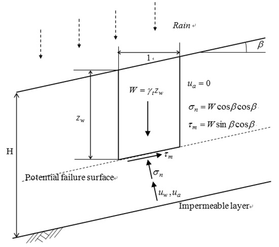Slope Stability Analysis of Unsaturated Soil Slopes Based on the Site ...