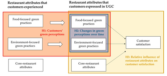 The Effects of Green Restaurant Attributes on Customer Satisfaction ...