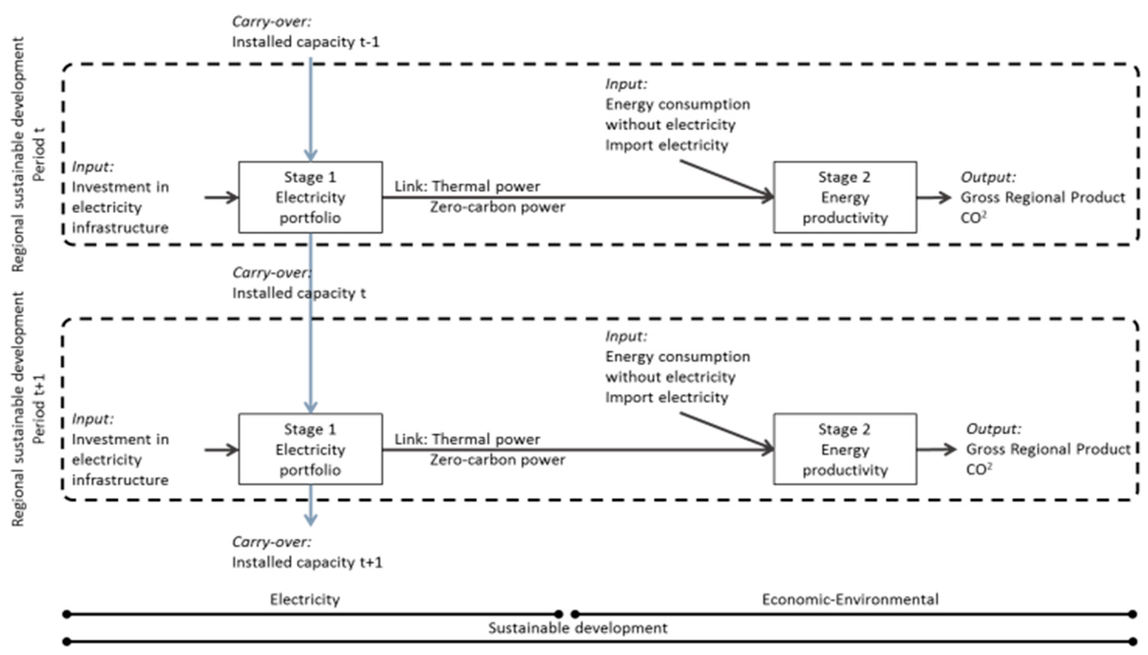 Measuring Energy Performance for Regional Sustainable Development in ...