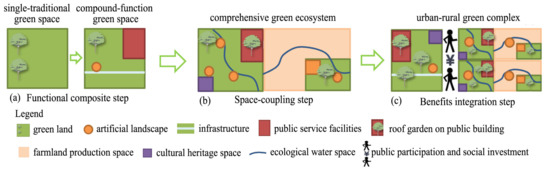 Conceptual Planning of Urban–Rural Green Space from a Multidimensional ...