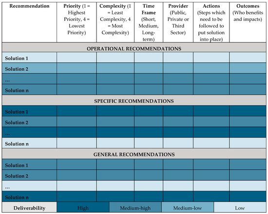 Improving Rural Accessibility: A Multilayer Approach