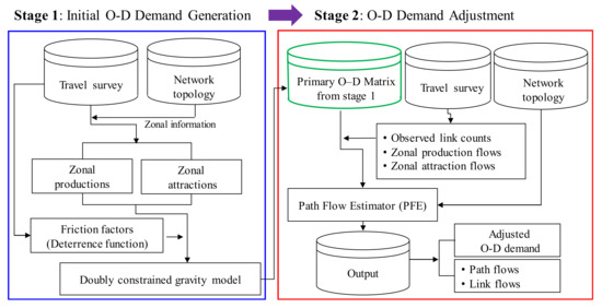 A Bicycle Origin–Destination Matrix Estimation Based on a Two-Stage ...
