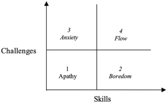 Can Flow Alleviate Anxiety? The Roles of Academic Self-Efficacy and ...