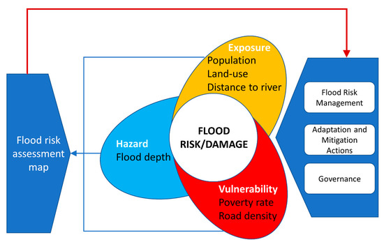 Framework of Spatial Flood Risk Assessment for a Case Study in Quang ...