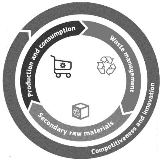 Circular Economy Concept in the Context of Economic Development in EU ...