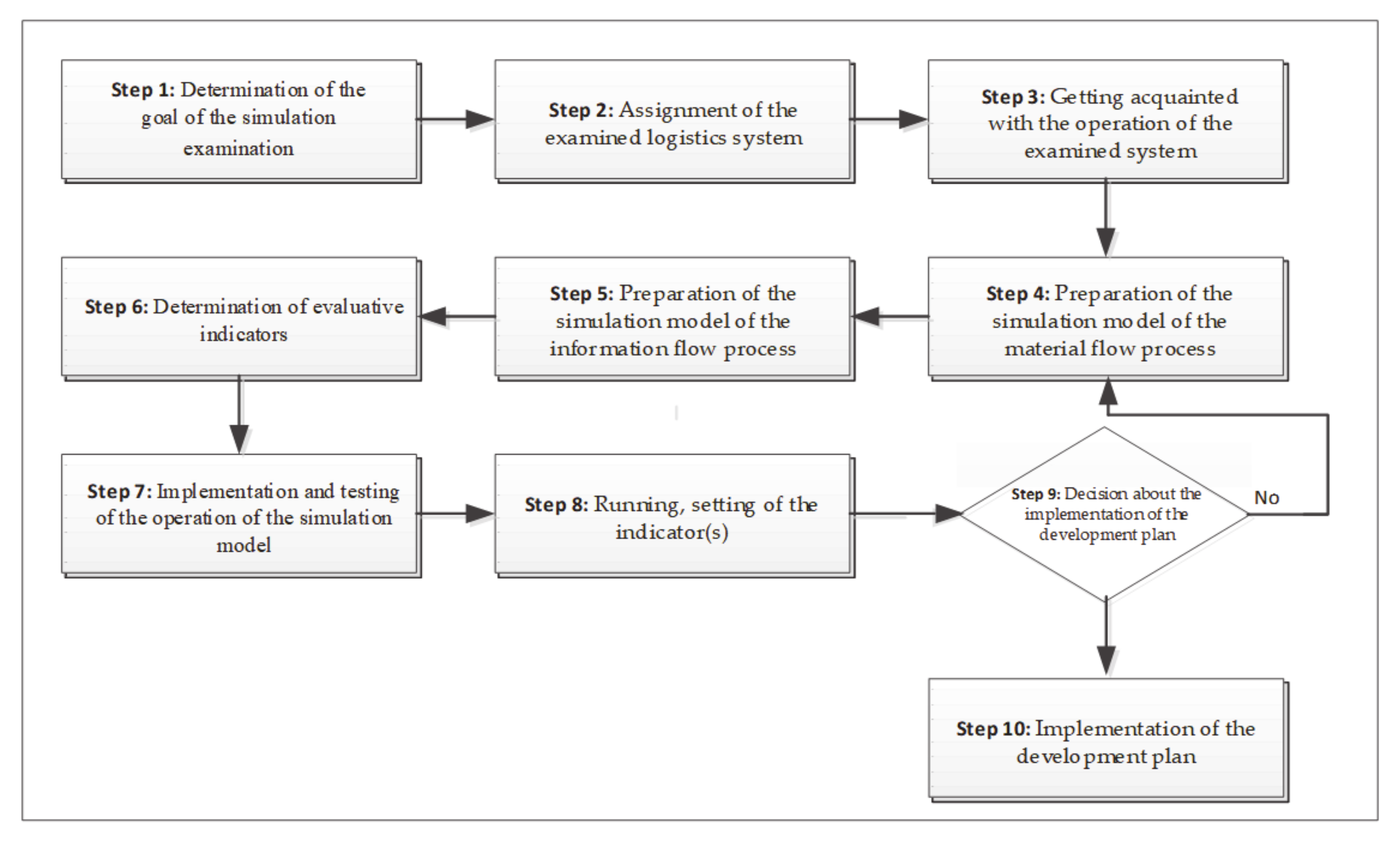 Decision Support Simulation Method for Process Improvement of ...