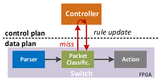 Sustainability | Free Full-Text | Enabling Packet Classification with Low Update Latency for SDN ...