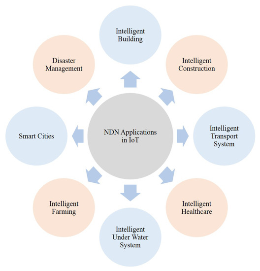 Sustainability | Free Full-Text | Named Data Networking for Efficient ...