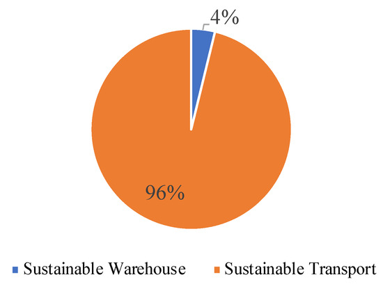 Sustainability | Free Full-Text | Sustainable Scheduling of Material ...