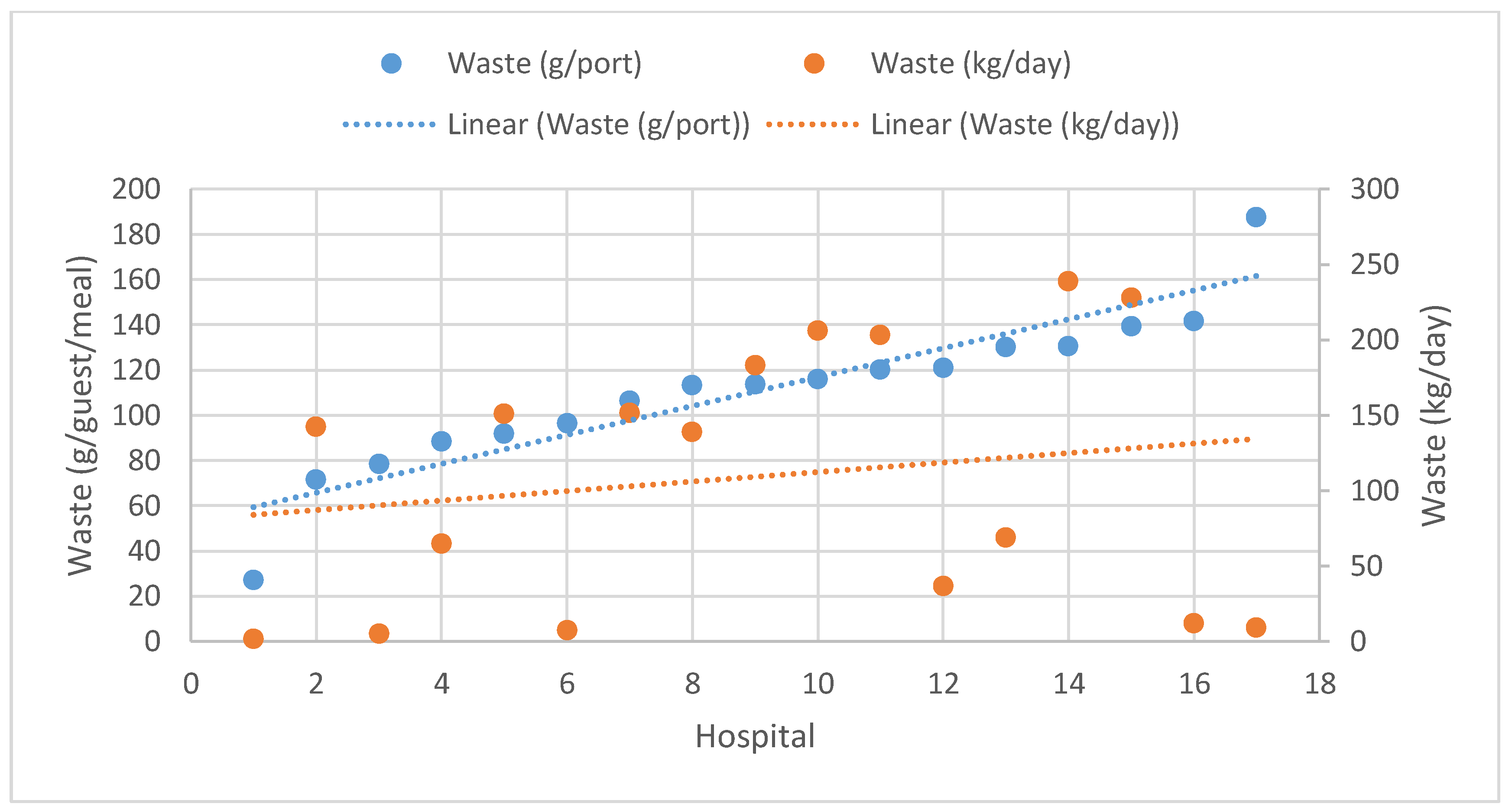 Quantities and Quantification Methodologies of Food Waste in Swedish ...