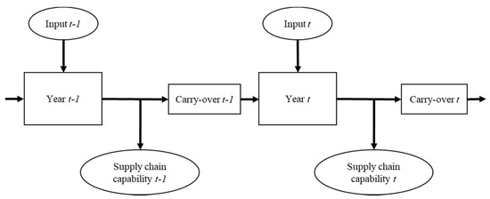 The Relationships between Supply Chain Capability and Shareholder Value ...