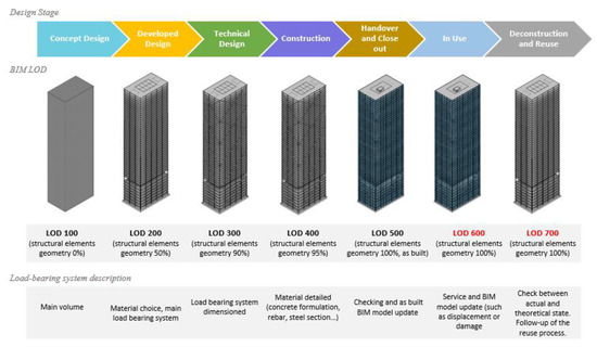 A BIM-Based Framework and Databank for Reusing Load-Bearing Structural ...