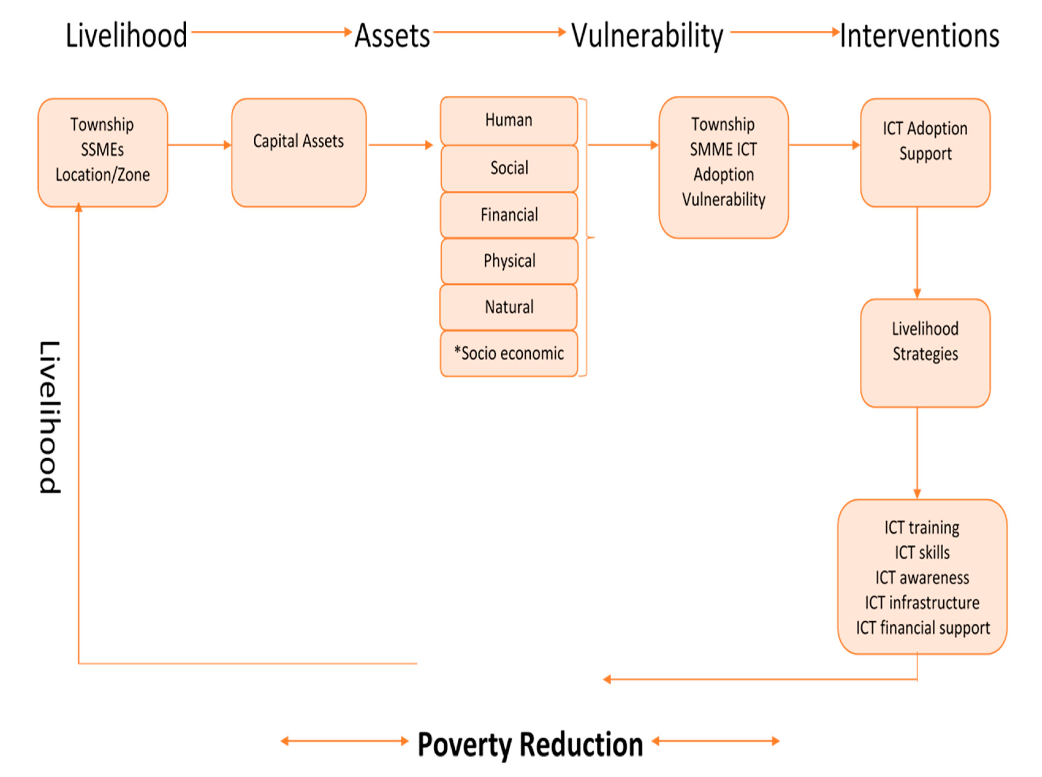 Sustainability | Free Full-Text | Sustainable Livelihoods of Township ...