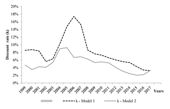 Analyzing Profitability and Discount Rates for Solar PV Plants. A ...
