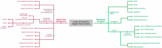 Levers of Control for Supply Chain Sustainability: Control and ...