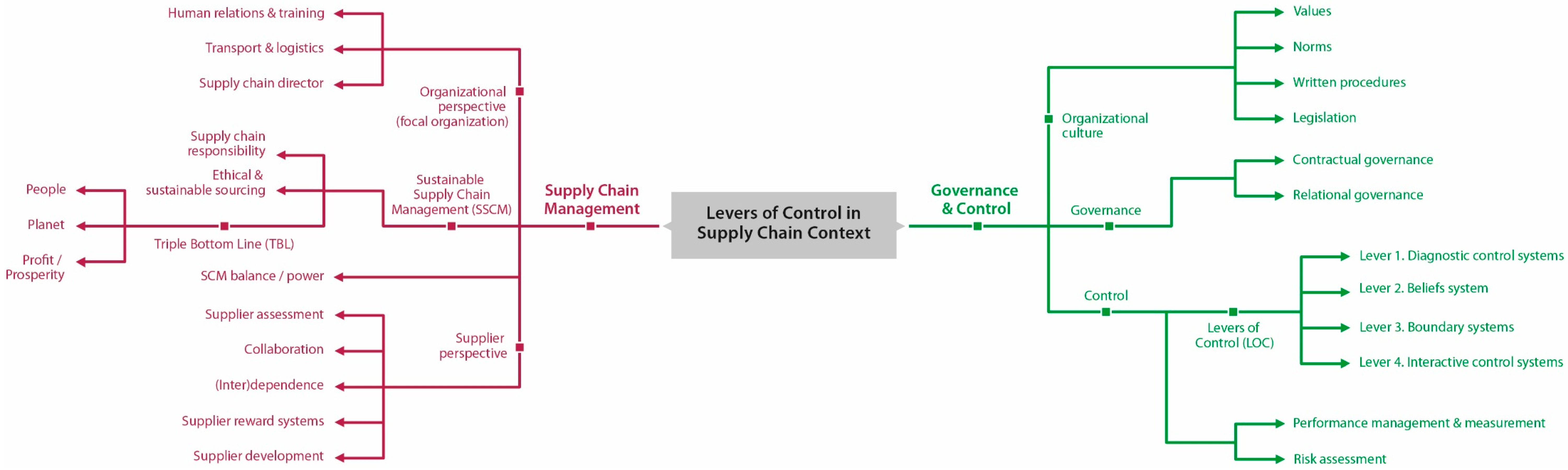 Levers of Control for Supply Chain Sustainability: Control and ...