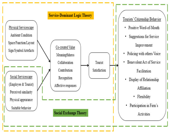 The Roles of The Physical Environment, Social Servicescape, Co-Created ...