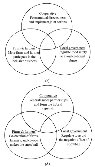 Fostering Generative Partnerships in an Inclusive Business Model
