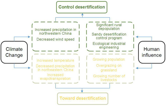 Desertification Control Practices in China
