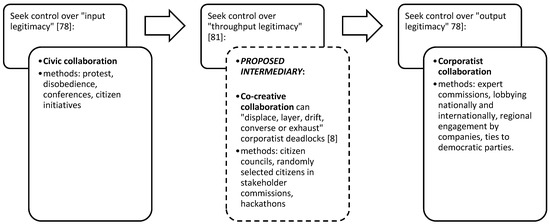 A Collaborative Transformation beyond Coal and Cars? Co-Creation and ...