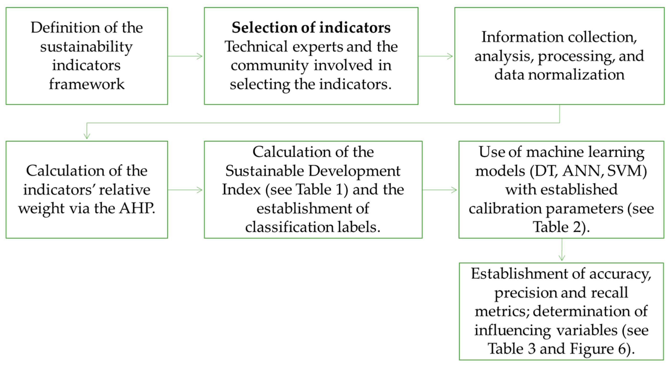 Sustainability | Free Full-Text | Using Machine Learning Tools to ...