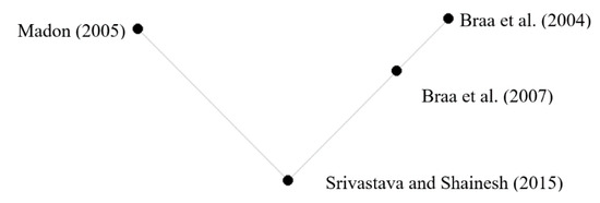 The Role of Information Systems in the Sustainable Development of ...