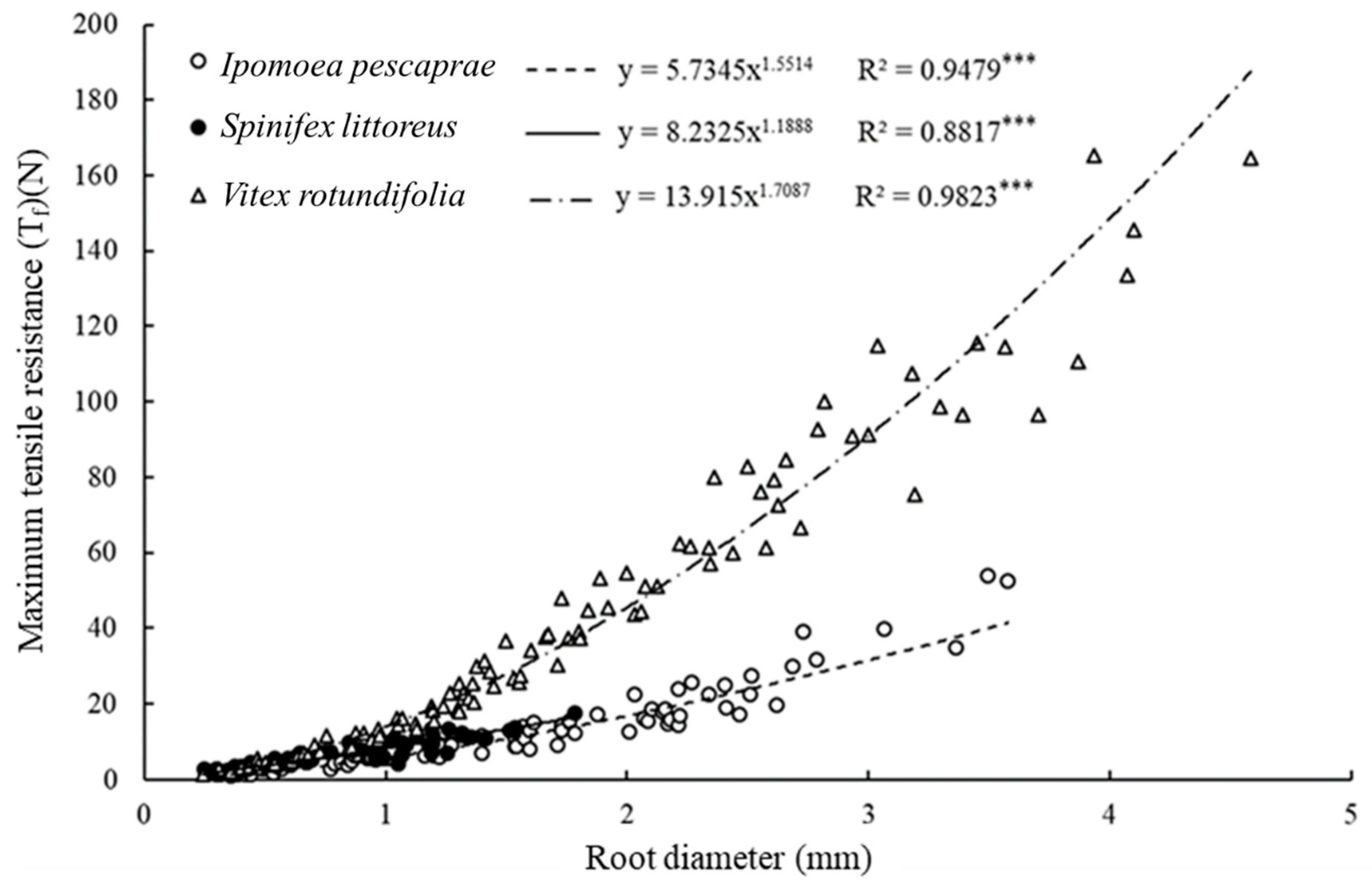 Growth Characteristics and Anti-Wind Erosion Ability of Three Tropical ...
