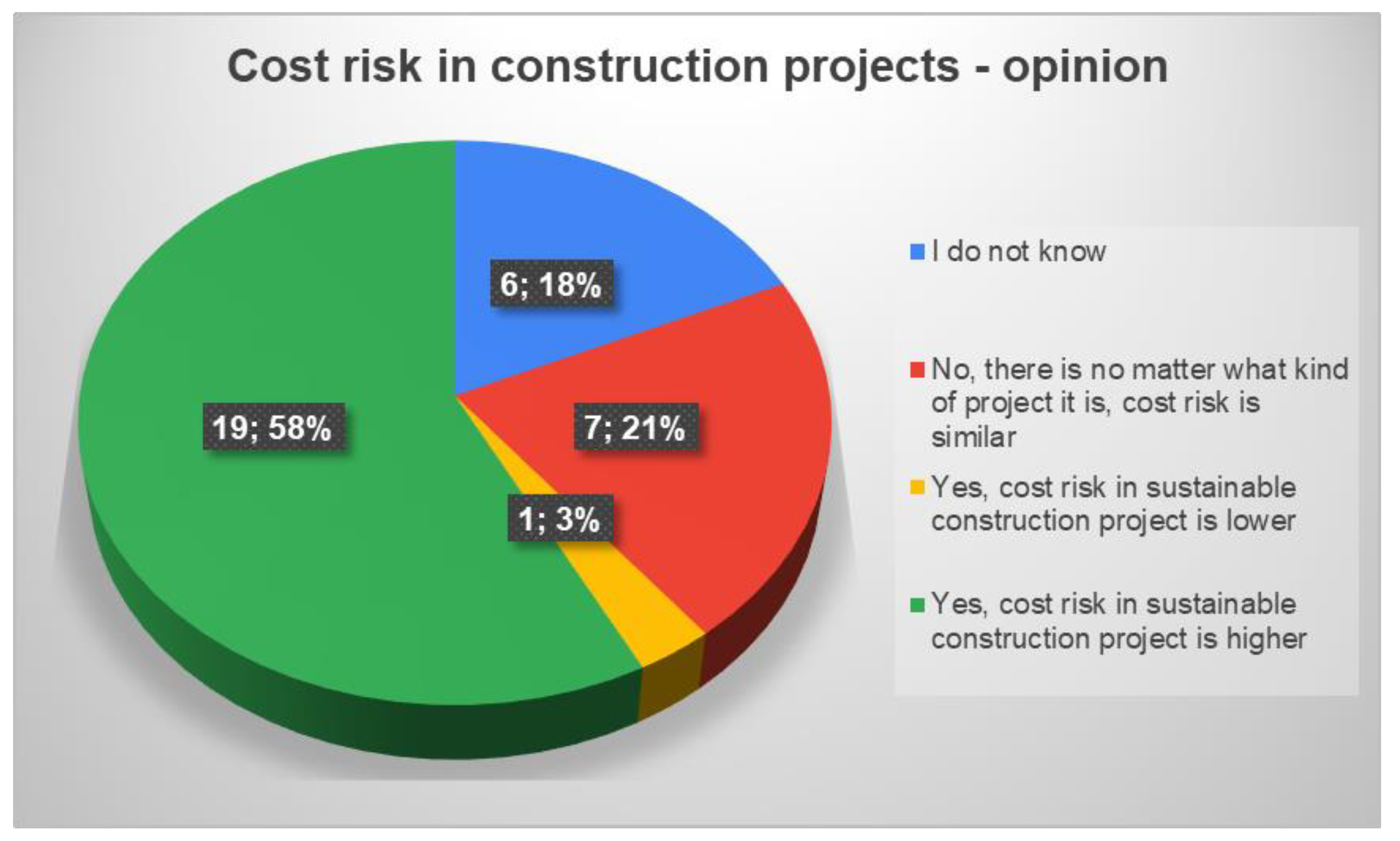 Who Risks and Wins?—Simulated Cost Variance in Sustainable Construction ...