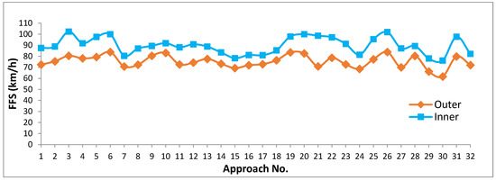 The Development and Assessment of Free-Flow Speed Models under ...