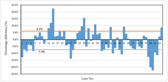 The Development and Assessment of Free-Flow Speed Models under ...