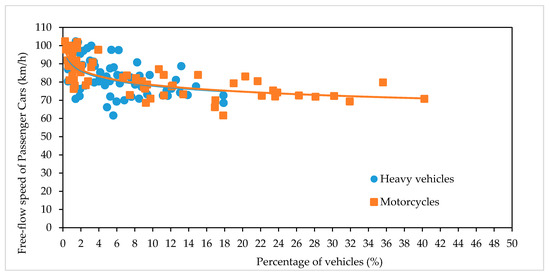 The Development and Assessment of Free-Flow Speed Models under ...