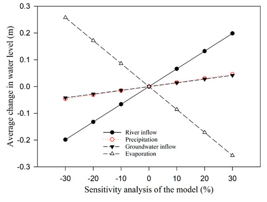 Temporal Scaling of Water Level Fluctuations in Shallow Lakes and Its ...
